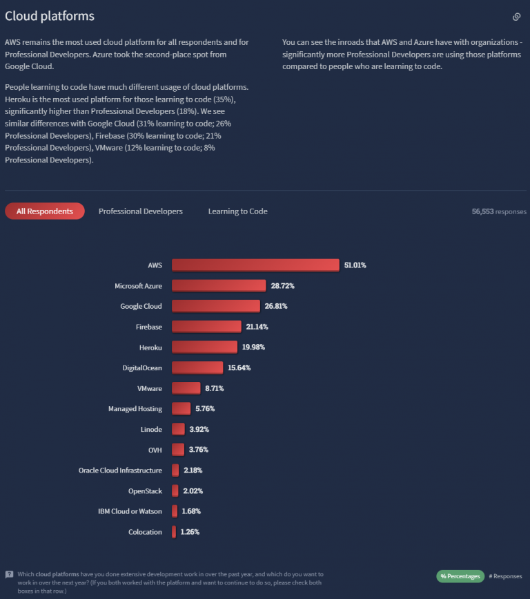 Comparativa de Proveedores Cloud: AWS vs Azure vs Digital Ocean